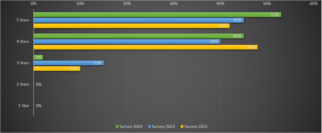Insights from our List & Label Customer Survey 2024
